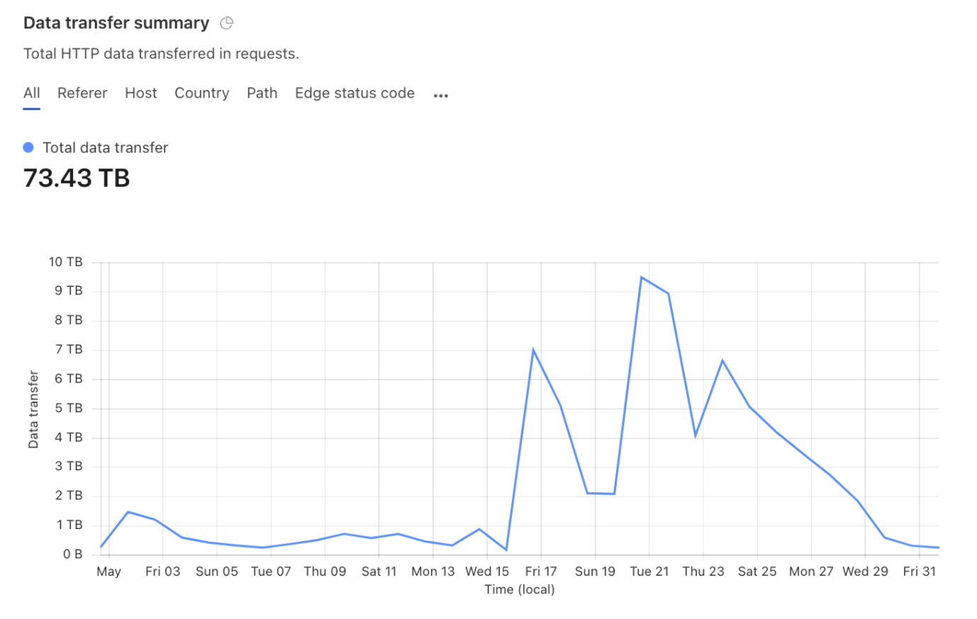 Should You Block AI Bots ? | Pageradar.io